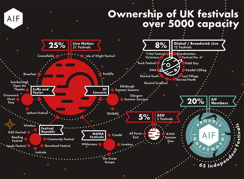 AIF renews demands for UK festival competition probe | IQ Magazine